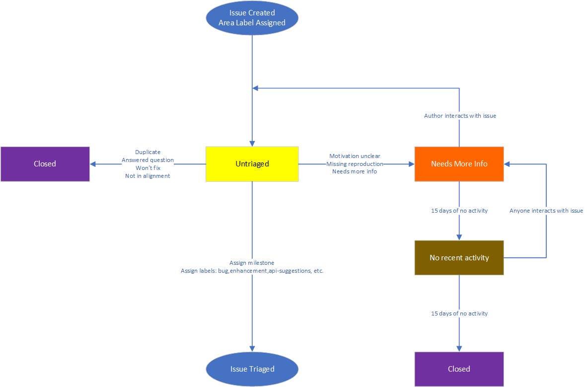 Documenting Issue Triage and Pull Request workflows · Issue #62496 · dotnet/runtime · GitHub