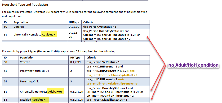 Flag 691-2 (Chronic 17 y.o.) · Issue #891 · HMIS/LSASampleCode · GitHub