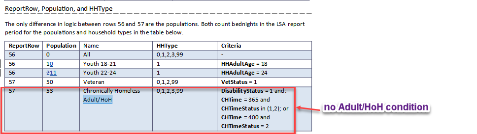 Flag 691-2 (Chronic 17 y.o.) · Issue #891 · HMIS/LSASampleCode · GitHub