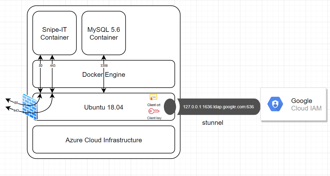 GitHub - cap-miwg/snipeit-docker: Snipe IT supply management system ...