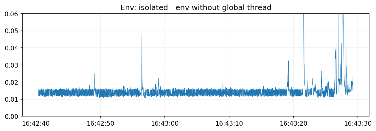Inconsistent inference timing on CPU · Issue #10270 · microsoft/onnxruntime · GitHub