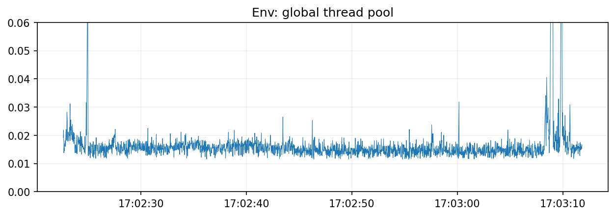 Inconsistent inference timing on CPU · Issue #10270 · microsoft/onnxruntime · GitHub