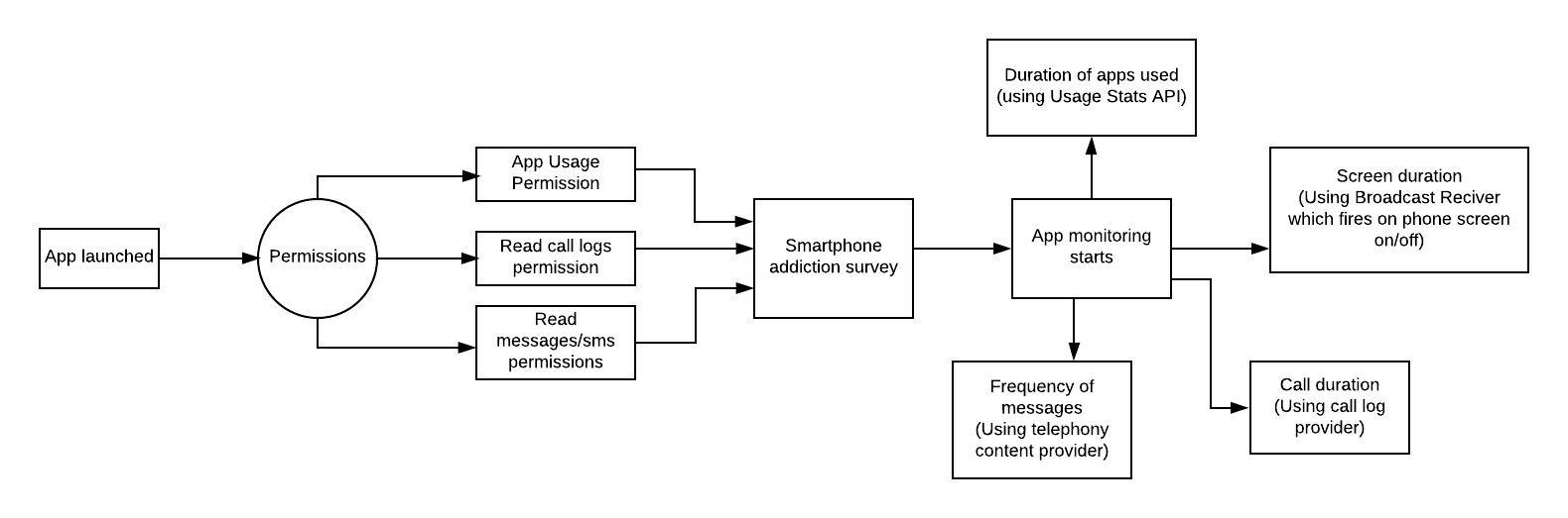 GitHub - simratsatia/Activity-Tracker