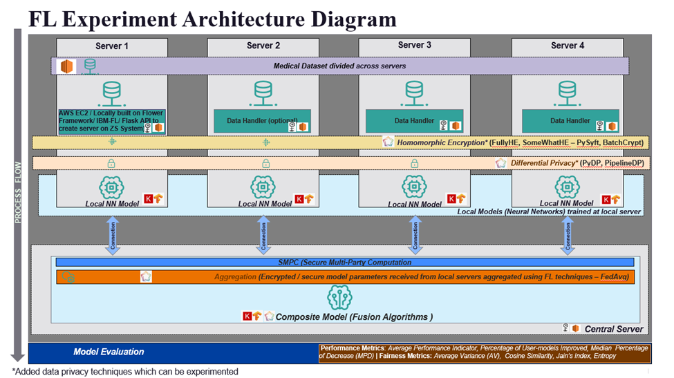 GitHub - parikavyas/Federated-Learning-Experiment: Mini Experiment on ...