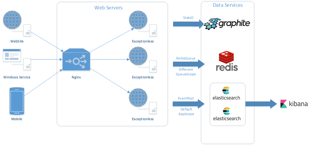 Cannot support redis Queue with server load balance environment. · Issue #326 · exceptionless ...