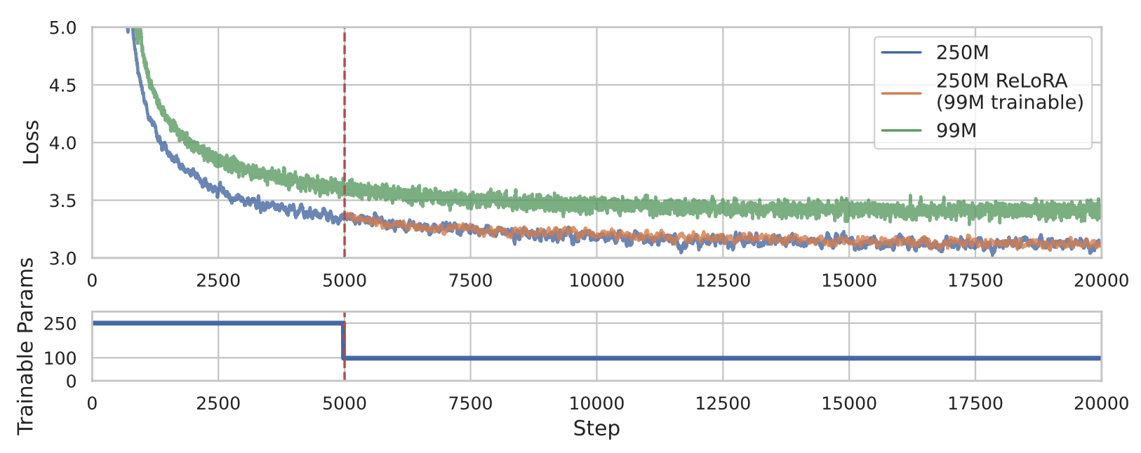 GitHub - Guitaricet/relora: Official code for ReLoRA from the paper Stack More Layers ...