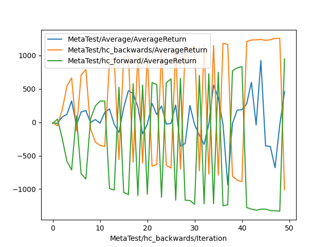 HalfCheetahDirEnv meta-evaluation · Issue #1365 · rlworkgroup/garage · GitHub