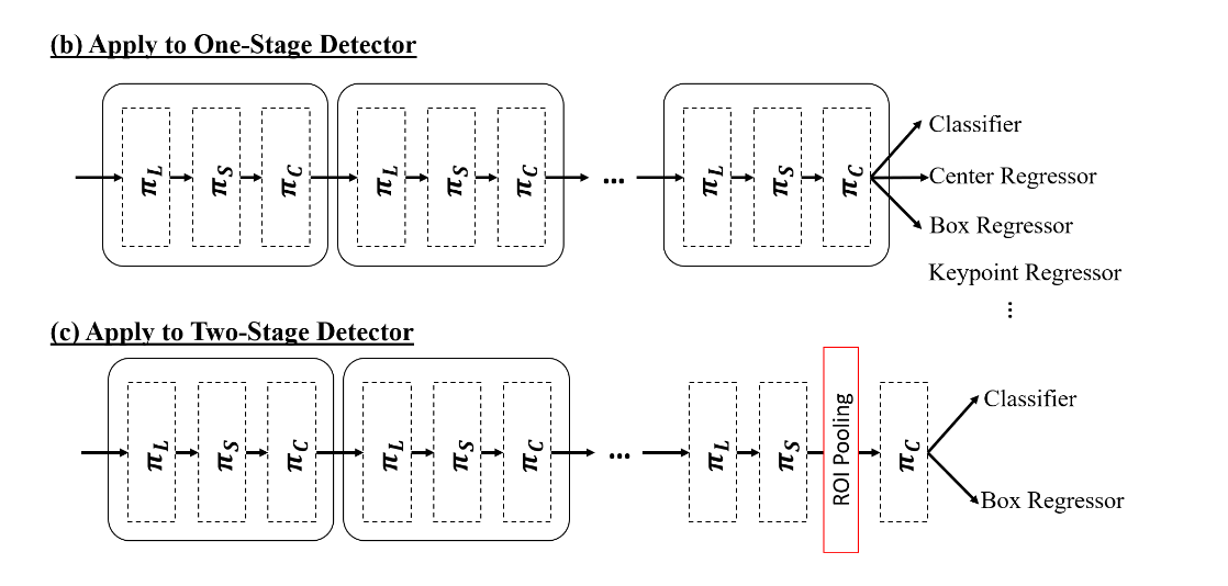 How to use DyHead with two-stage detector? · Issue #7539 · open-mmlab ...