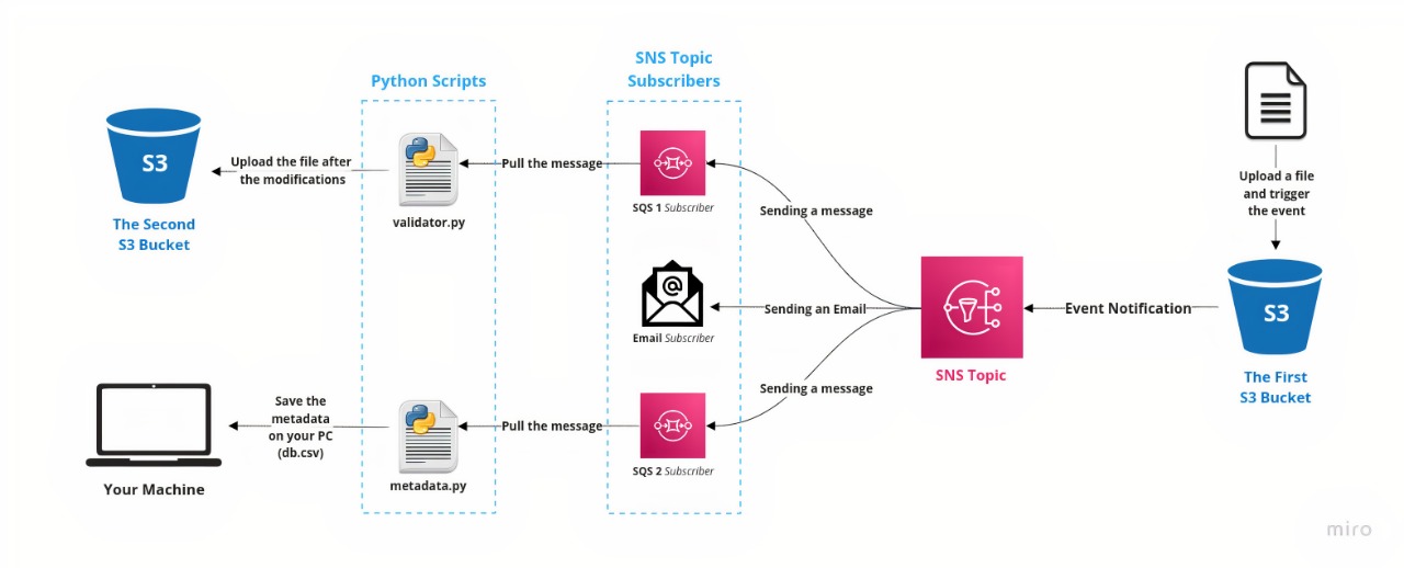 GitHub - MakariosNassef/SNS-SQS-used-in-microservices GitHub - MakariosNassef/SNS-SQS-used-in-microservices