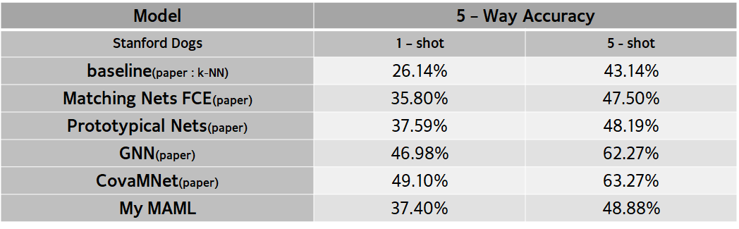 GitHub - JoSangYeon/UROP_Project-MAML: MAML : Model-Agnostic Meta-Learning