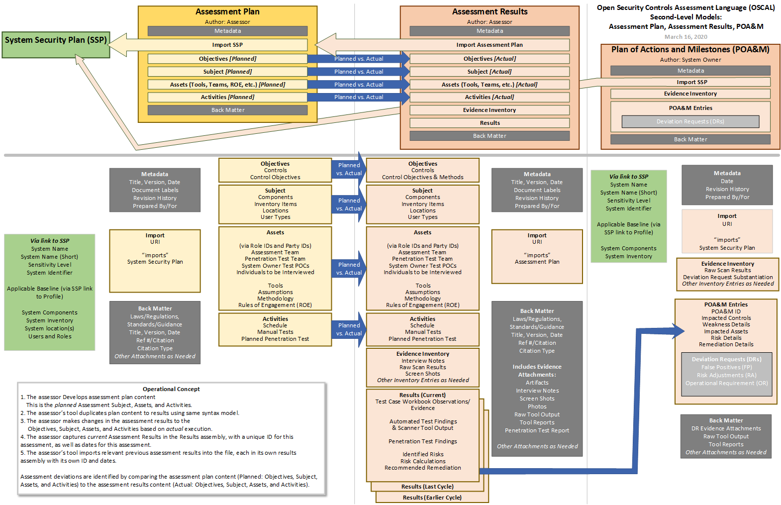 SAP, SAR, and POA&M Syntax Modeling in Metaschema · Issue #621 · usnistgov/OSCAL · GitHub