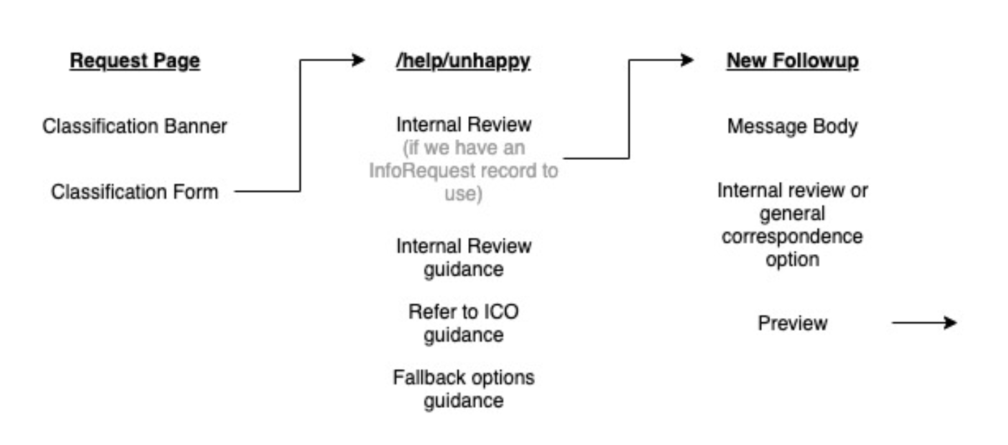 Challenging FOI Refusals · Issue #7291 · mysociety/alaveteli · GitHub