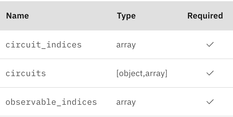 Confusing Docs On Circuit Indices And Observable Indices · Issue 398 · Qiskit Qiskit Ibm