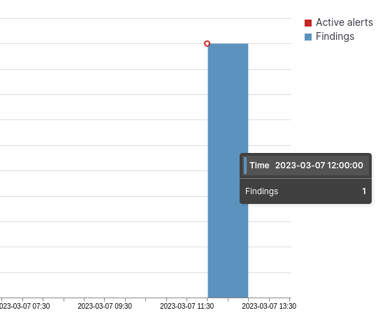 [FEATURE] Align chart tooltip text · Issue #472 · opensearch-project/security-analytics ...