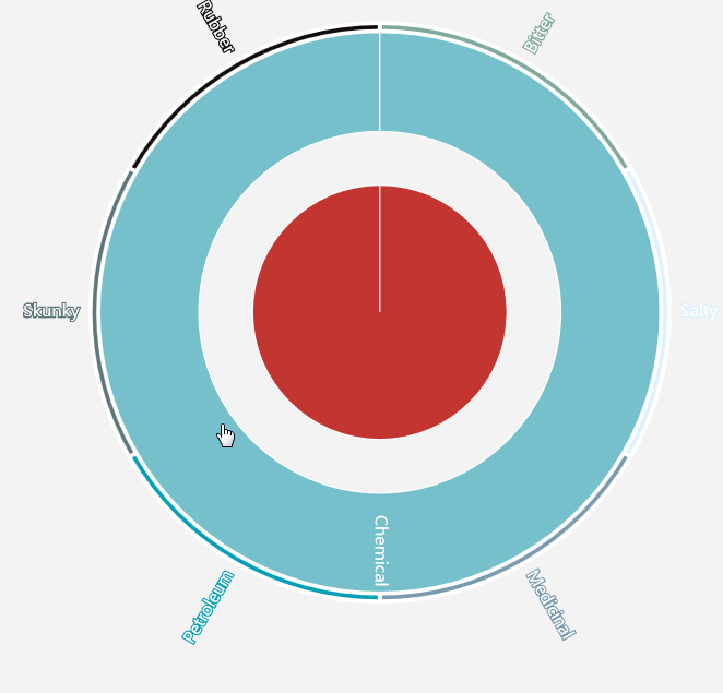 Sunburst with defined levels has empty circle when drill down. · Issue #8909 · apache/echarts ...