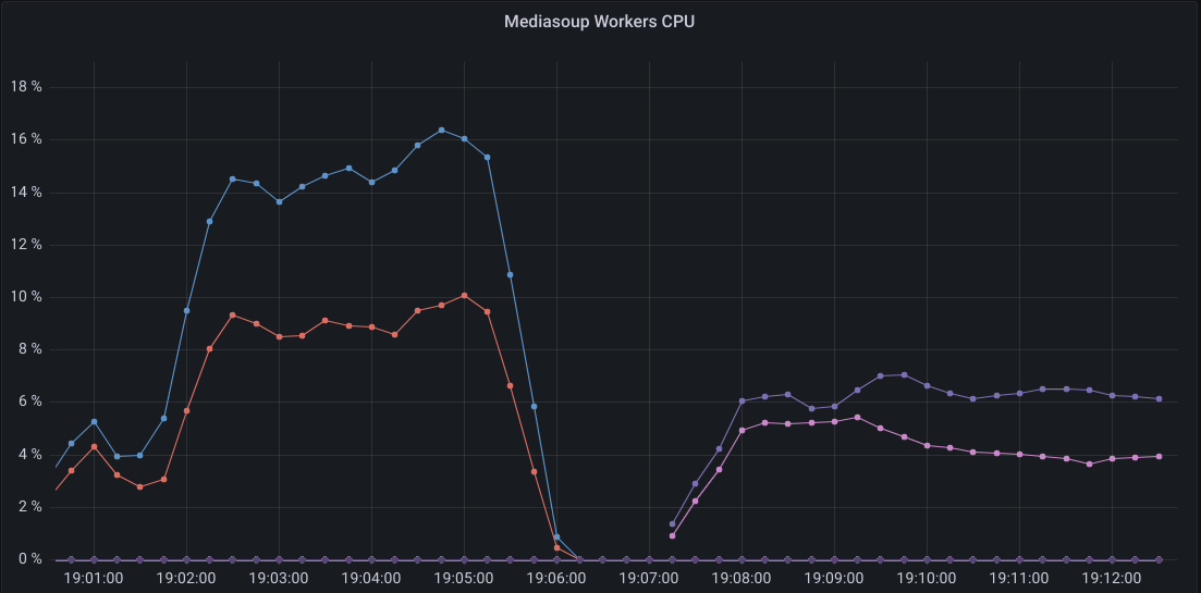 High mediasoup-worker CPU usage with 3.11.22 version · Issue #1067 · versatica/mediasoup · GitHub