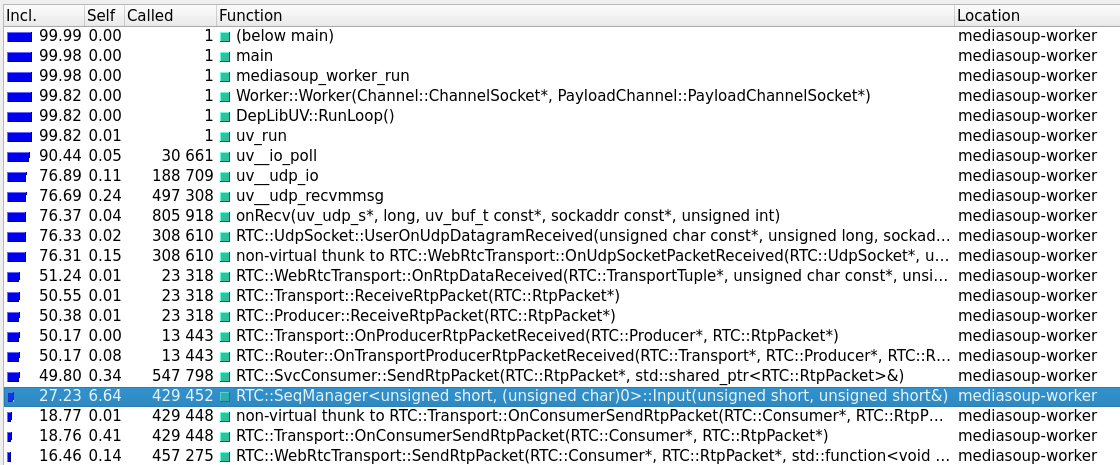 High mediasoup-worker CPU usage with 3.11.22 version · Issue #1067 · versatica/mediasoup · GitHub