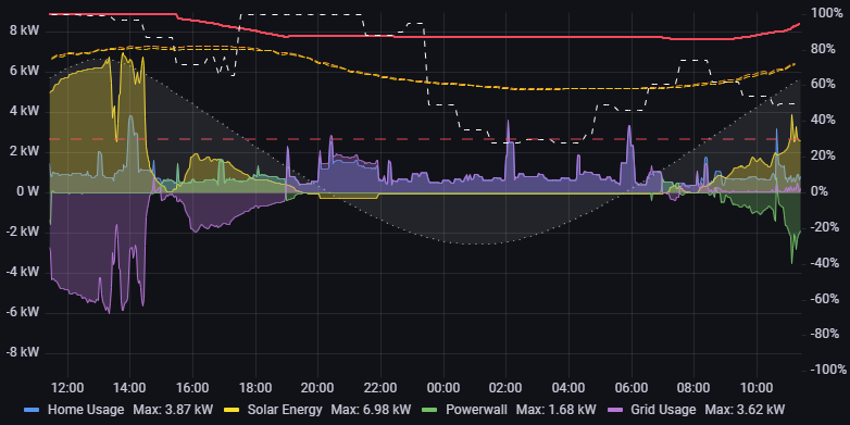Negative Solar Values · Issue #302 · jasonacox/Powerwall-Dashboard · GitHub