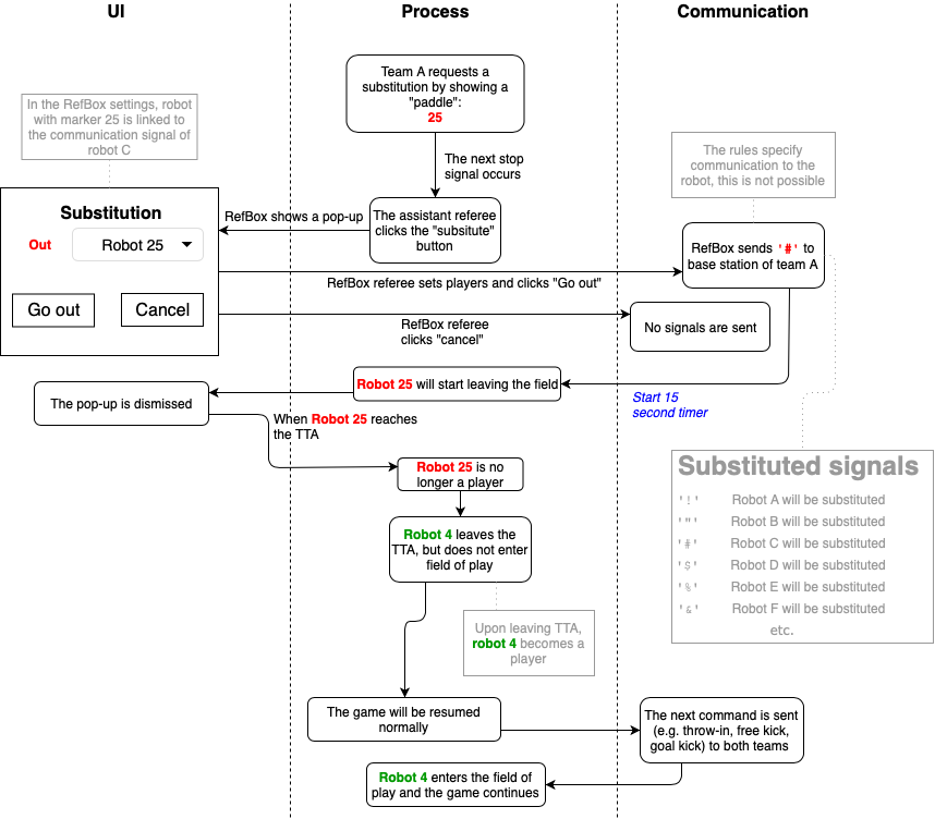 Substitution procedure (2019 rules) · Issue #31 · RoboCup-MSL/RefBox ...