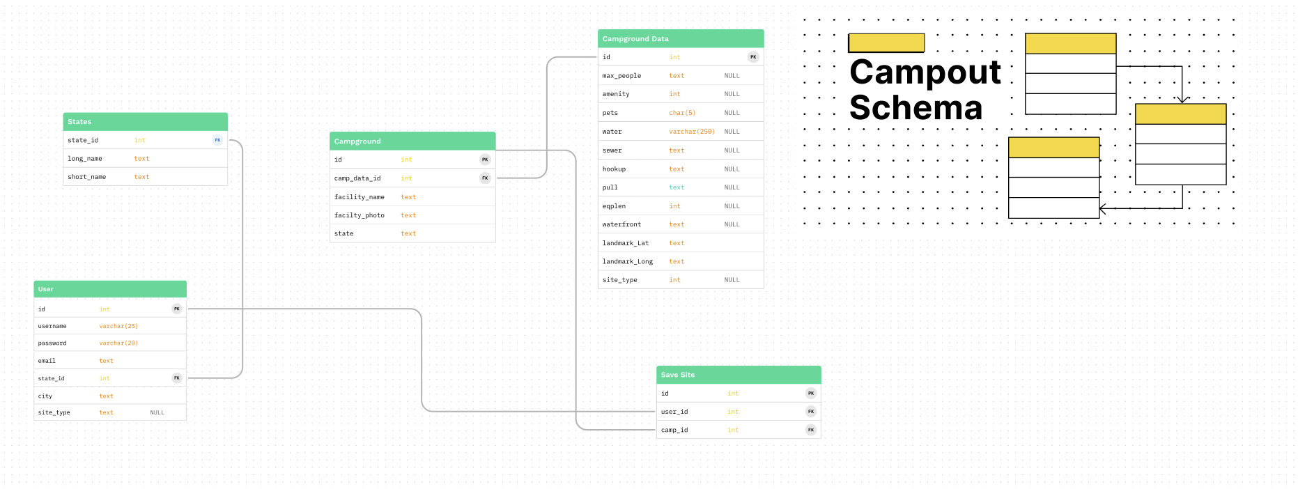 GitHub - jdarling96/Campout-capstone-1: Campout merges modern technology and the great outdoors!