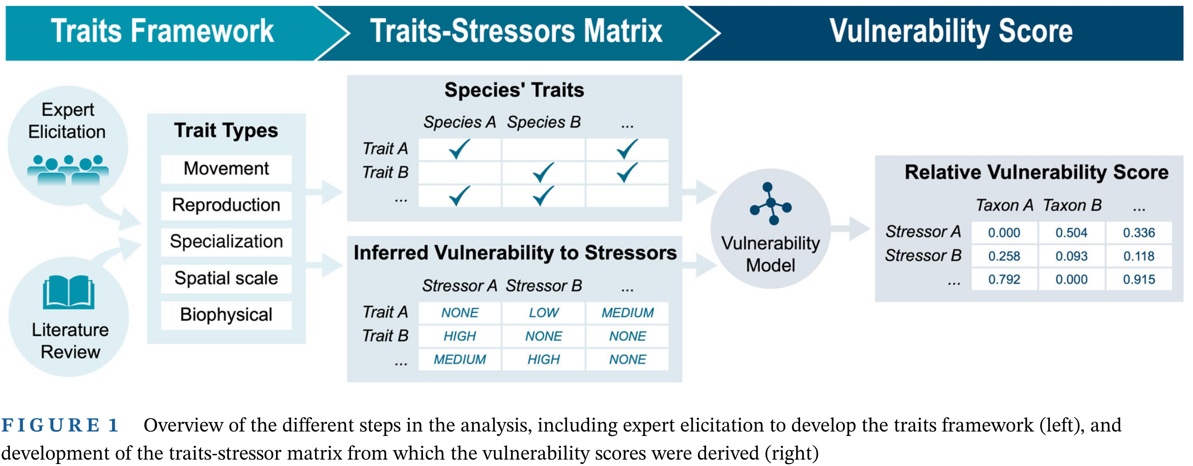 compare initial sensitivity studies: Southall et al (2023), Lettrich et ...