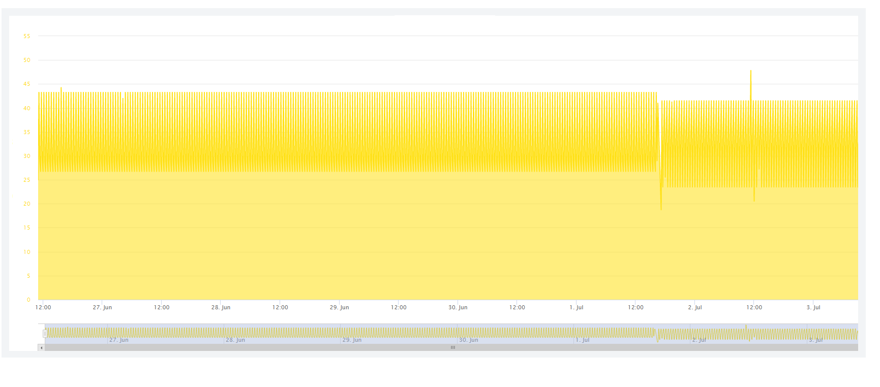 Incorrect clip path after update · Issue #13777 · highcharts/highcharts ...