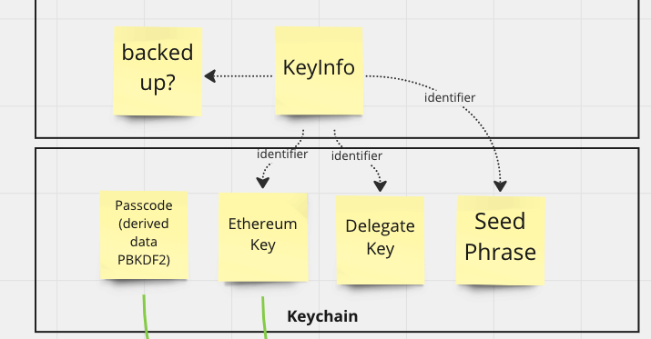 [KeySec1] Delegate Keys - Implement Encrypted Data Store · Issue #2827 · safe-global/safe-ios ...