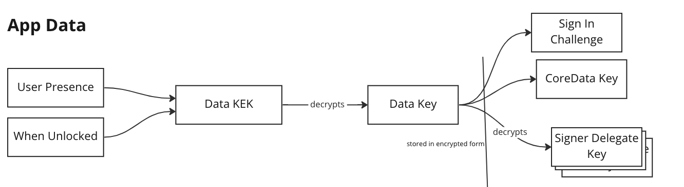 Keysec1 Delegate Keys Implement Encrypted Data Store · Issue 2827 1623