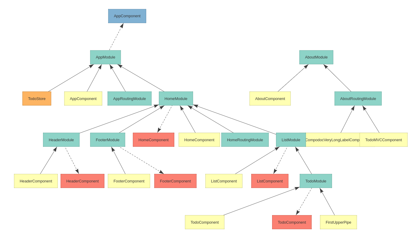 [FEATURE] Allow zoom in graph · Issue #234 · compodoc/compodoc · GitHub