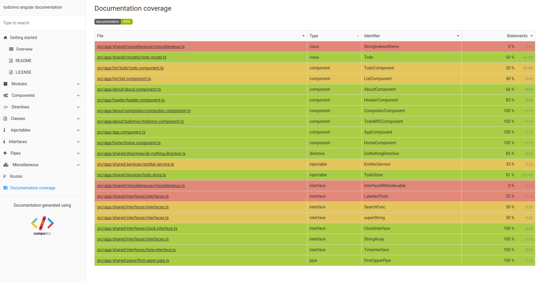 [FEATURE] Sort coverage table · Issue #292 · compodoc/compodoc · GitHub
