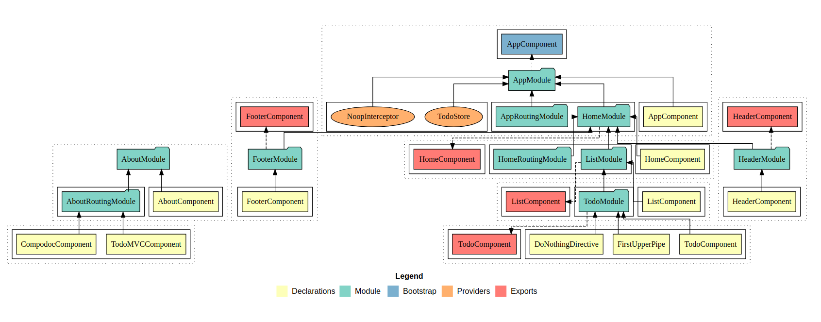 [FEATURE] Allow zoom in graph · Issue #234 · compodoc/compodoc · GitHub