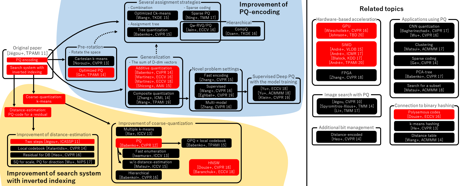 Update the overview figure · Issue #2230 · facebookresearch/faiss · GitHub
