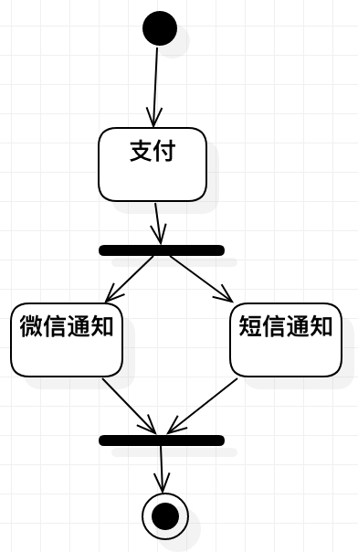 UML-活动图 · Issue #3 · luhui/mblog · GitHub