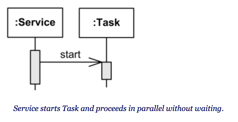 UML-时序图 · Issue #5 · luhui/mblog · GitHub