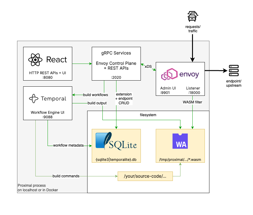 Github Apoxy Devproximal Webassembly Dev Environment For Envoy Proxy Iterate On Your