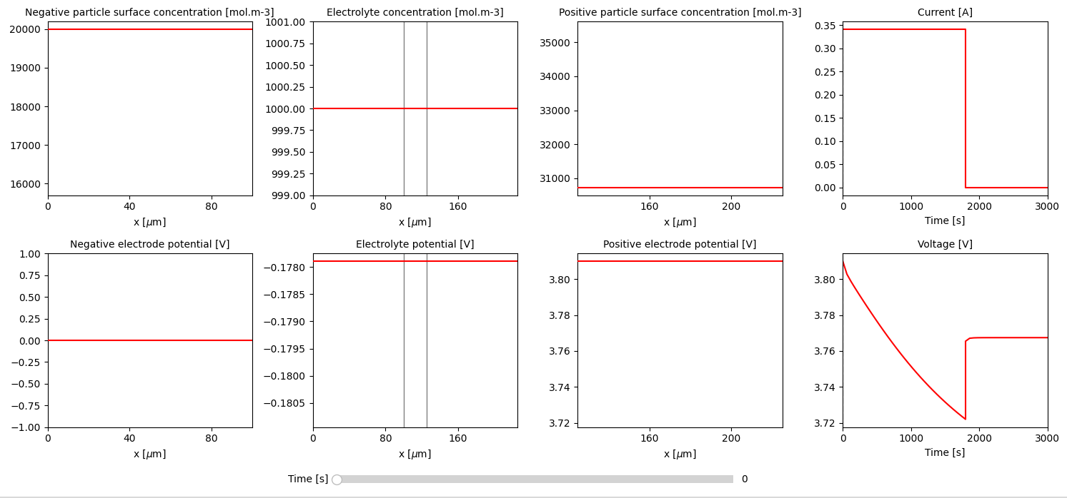 [Bug]: `starting_solution` does not work if last cycle is not saved · Issue #3101 · pybamm-team ...