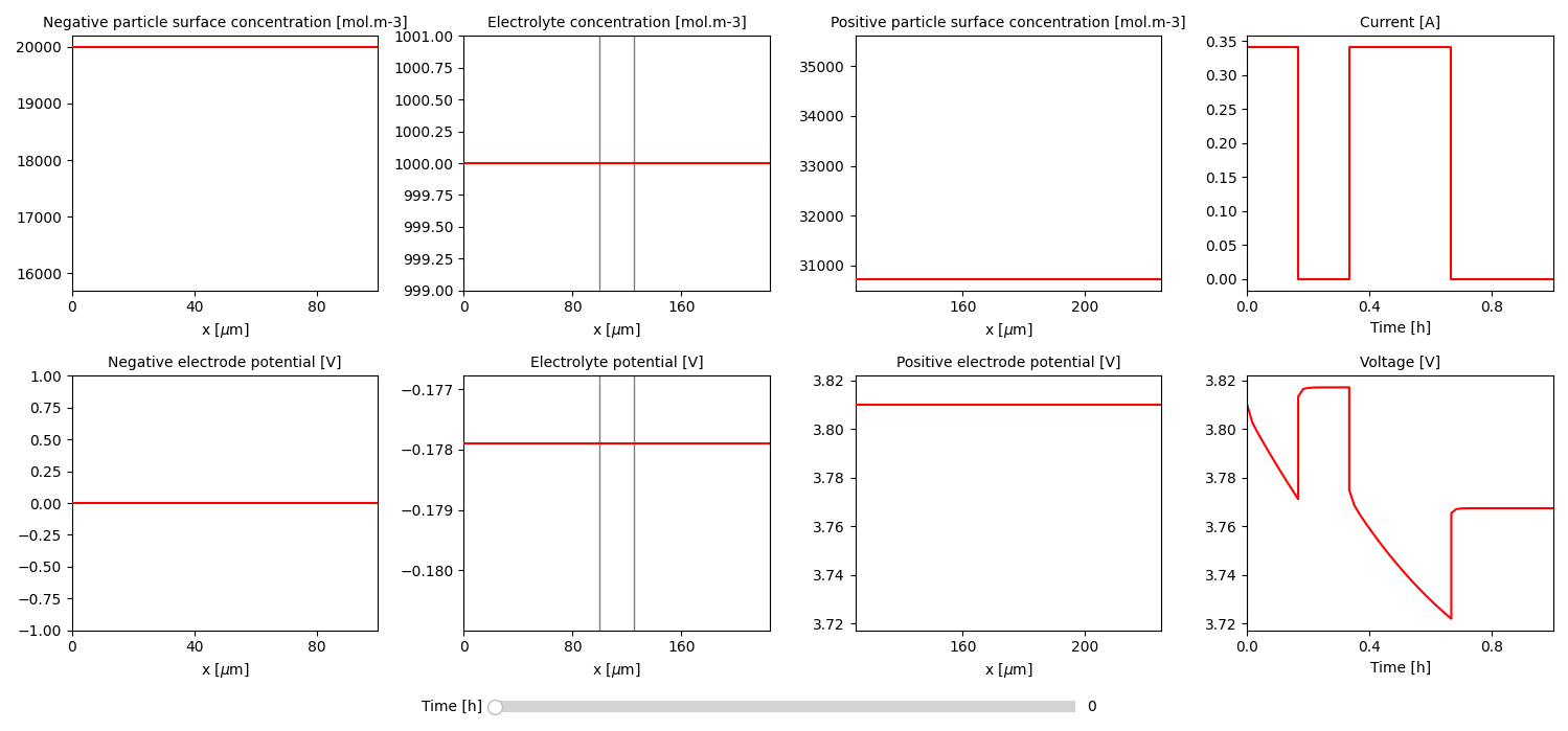 [Bug]: `starting_solution` does not work if last cycle is not saved · Issue #3101 · pybamm-team ...