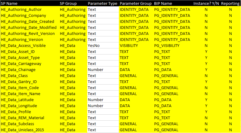 Sharedparameter.Add - adding all parameters to first item in Built In Parameter Group list ...