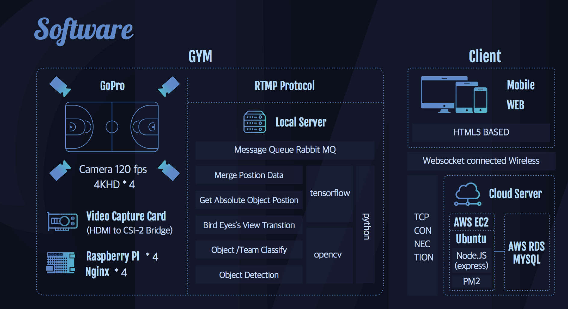 GitHub - taegyeong-lee/WatchCoach_ML: Real time sports object detection project, SOMA 8th