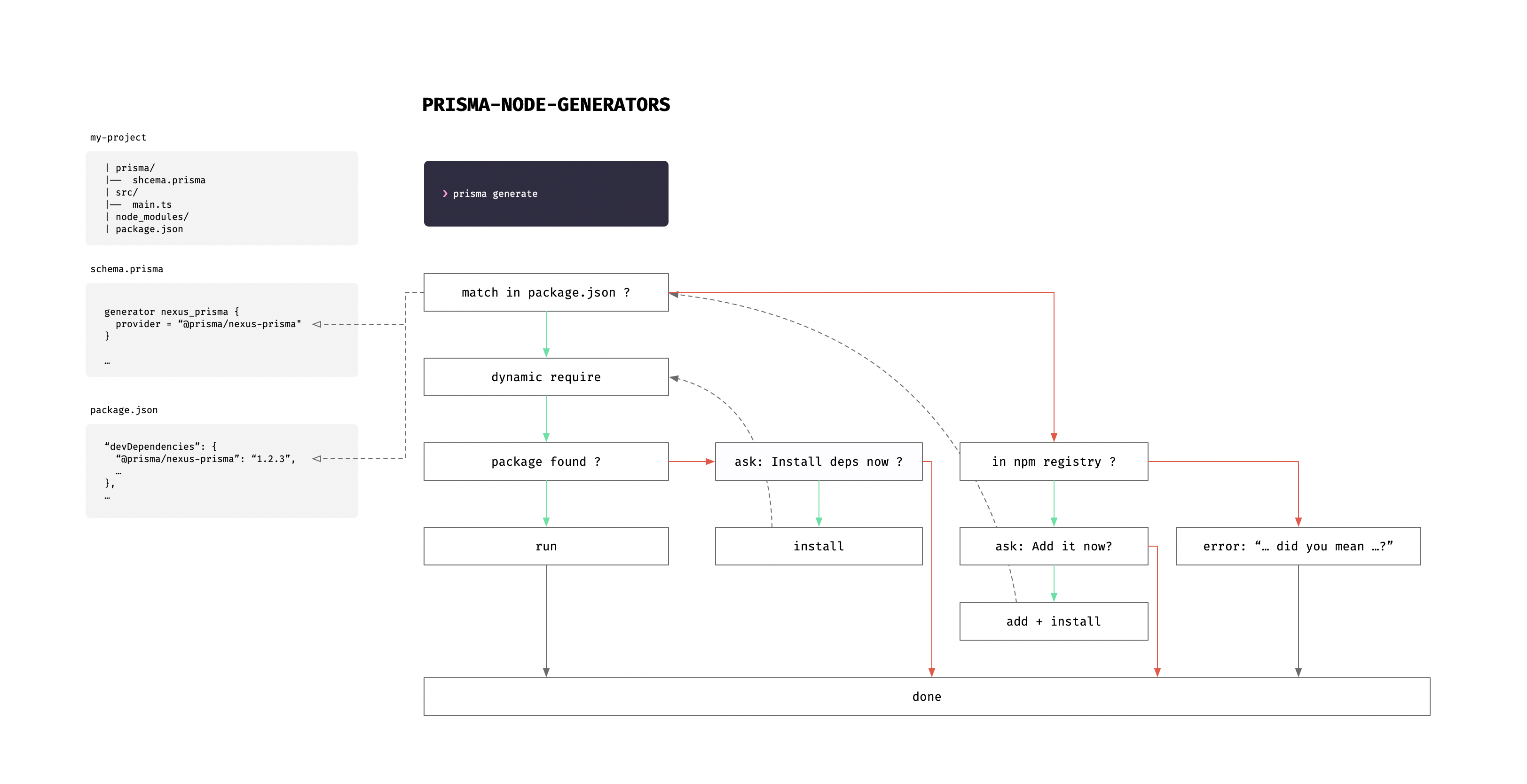 Generator package resolution · Issue #131 · prisma/specs · GitHub