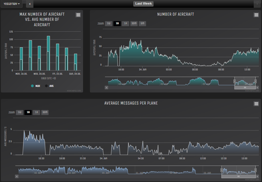 OpenSky Network Support · Issue #445 · jprochazka/adsb-receiver · GitHub