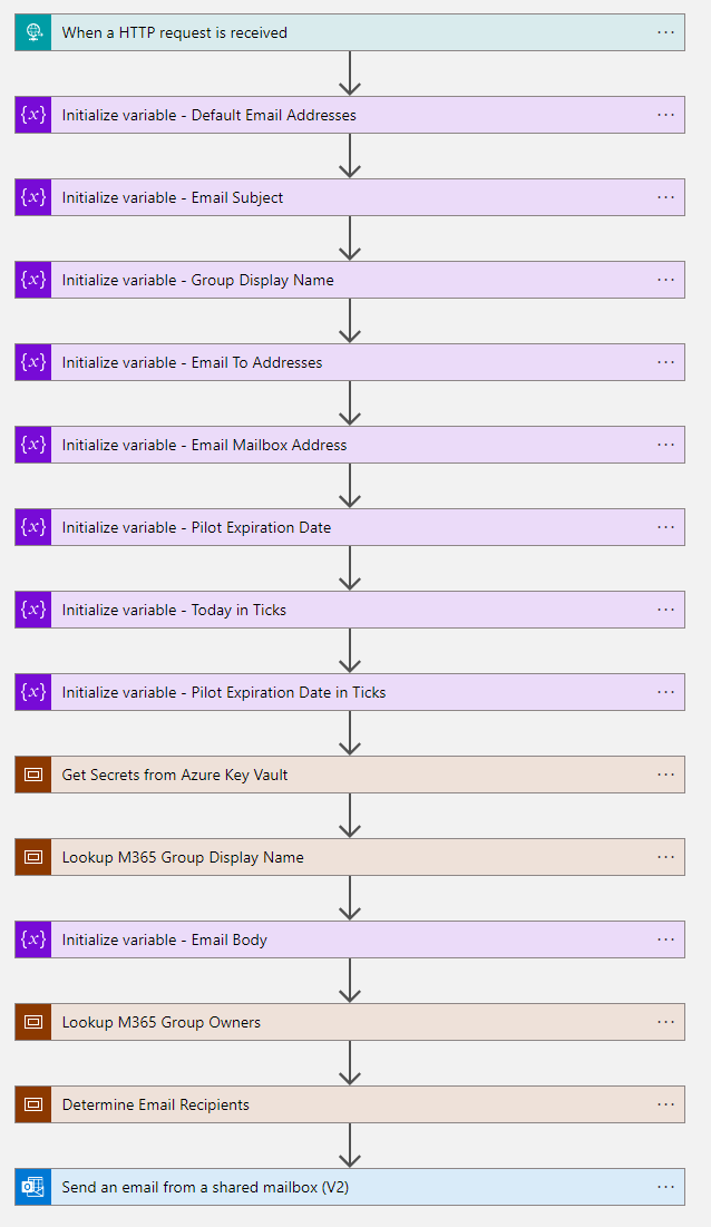 GitHub - joerodgers/spo-public-group-workflows