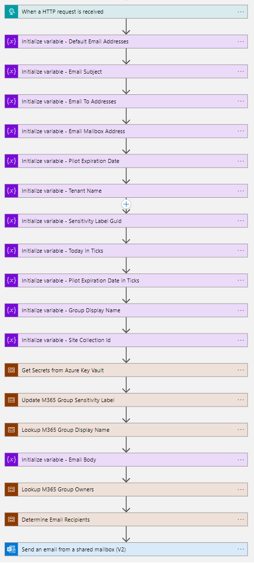 GitHub - joerodgers/spo-public-group-workflows