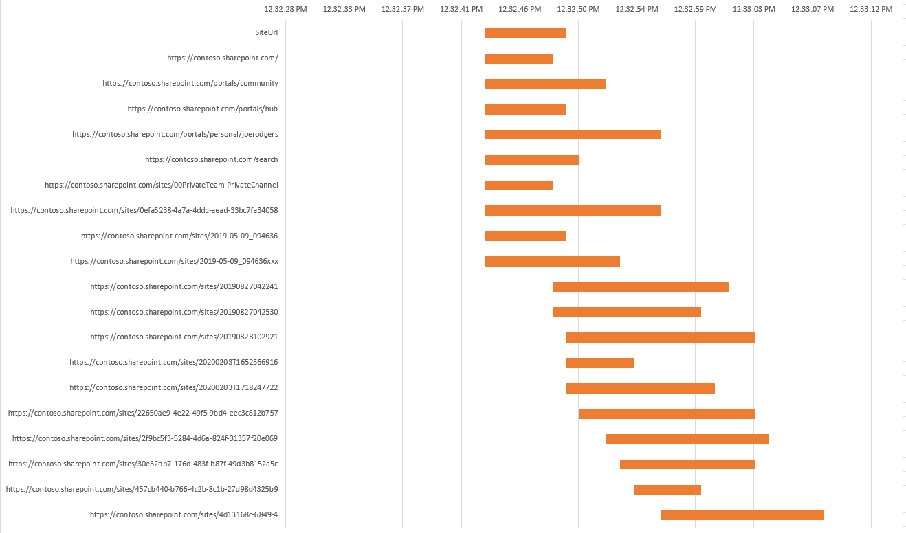 PoC that runs a script block against each site in the O365 tenant using Runspaces to run the ...