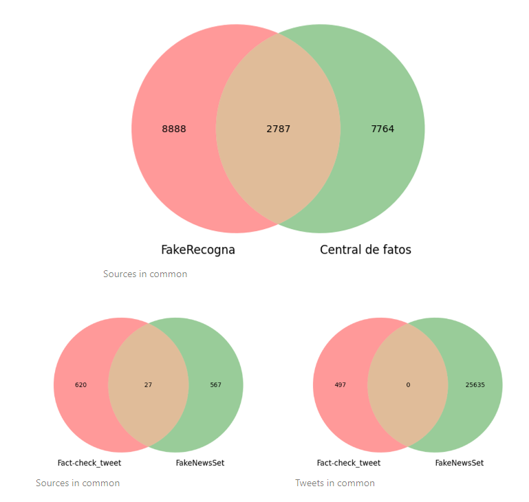 GitHub - fake-news-UFG/FactChecks.br: Collection of Portuguese Fact-Checking Benchmarks.