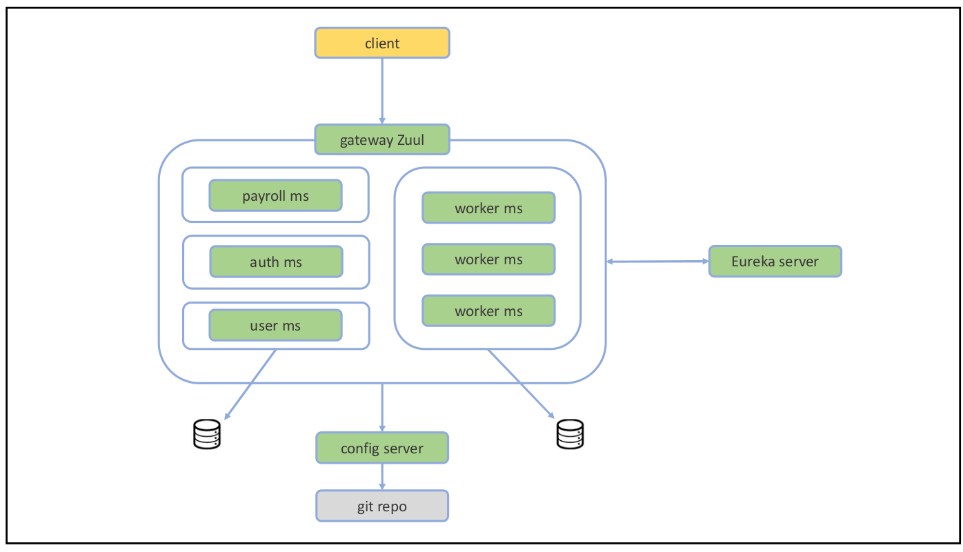 GitHub - SamuelsjO/ms-microservices_RH: microservices Human resources