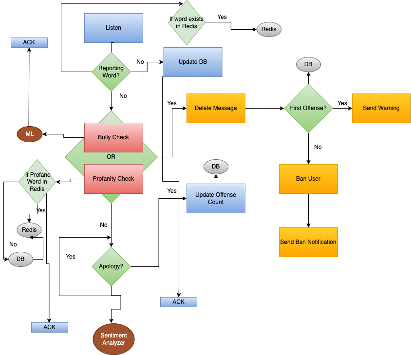 GitHub - vishnuchalla/chat-defender-bot: A Discord Bot to prevent ...