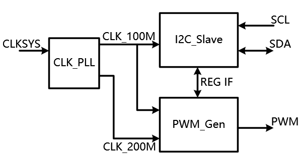 GitHub - RiscenY/PWM-Generator-I2C-Interface-: A simple PWM Generator with I2C Slave interface ...