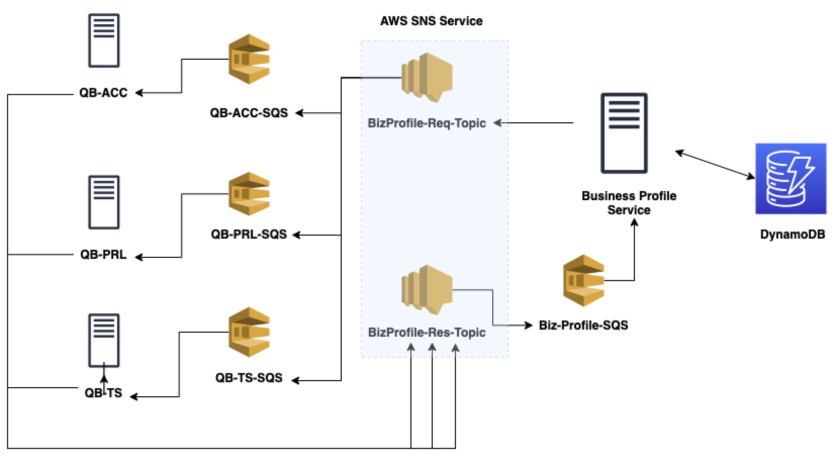 GitHub - mitesh-pv/business-profile-service: Business profile service ...