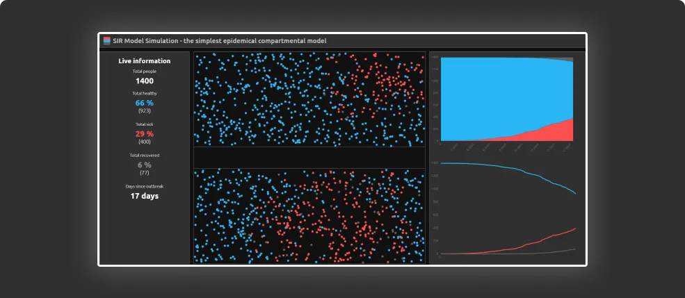 GitHub - Pavlyuchenko/SIRModel: The simulation and explanation of the ...